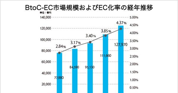 EC市場の現状と展望 規模・EC化率は？〜最新EC業界大図鑑を試し読み〜｜ECのミカタ