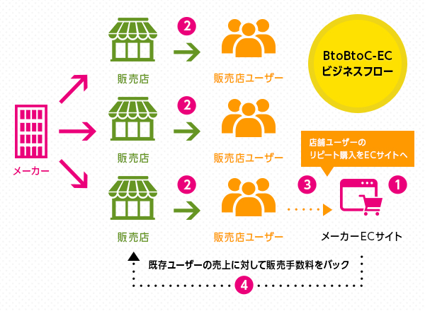 メーカーECに新風！BtoBも、BtoBtoCも“楽楽”対応の画期的なカートがネットショップ支援室から新登場｜ECのミカタ
